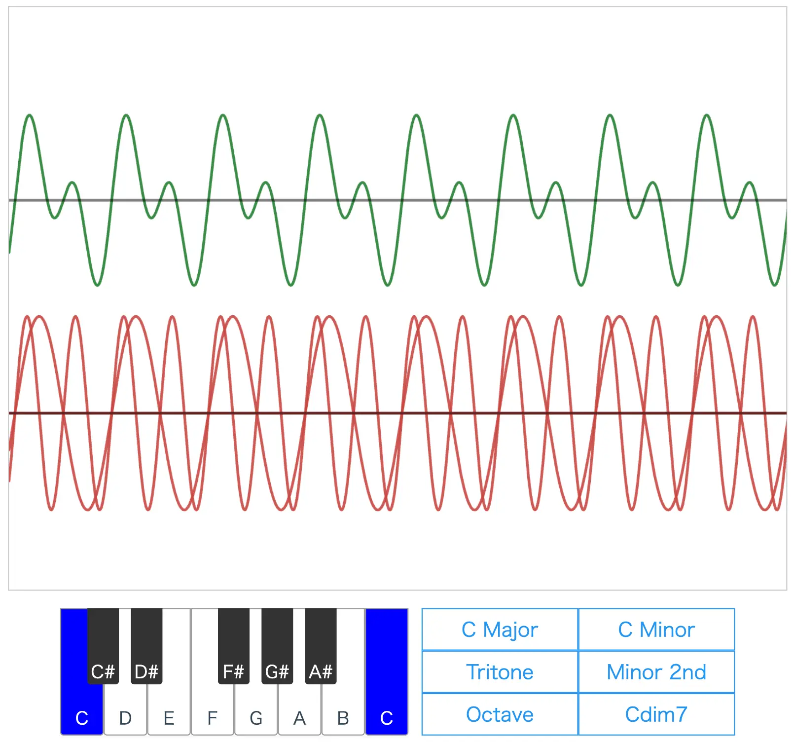 Understanding Chords and Waves: Harmony and Dissonance | Enjoy Graphs ...