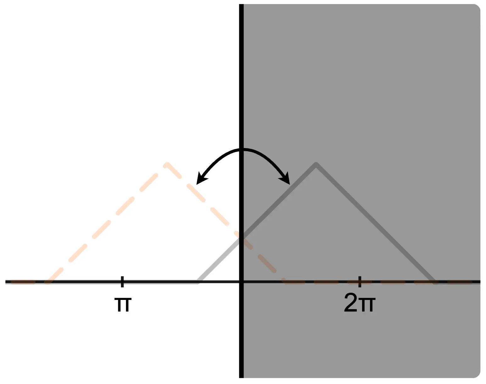 Exploring Fixed-End and Free-End Reflection with Graphs | Enjoy Graphs ...